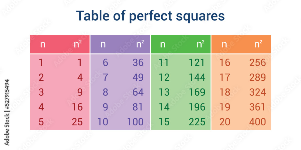 Table of perfect squares in mathematics Stock Vector | Adobe Stock