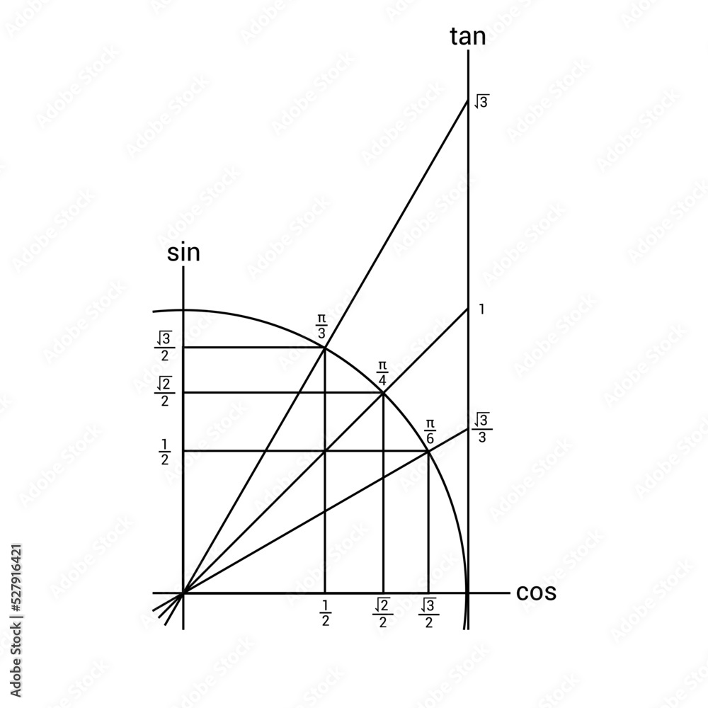 Trigonometric unit circle. Sine, cosine and tangent Stock Vector ...