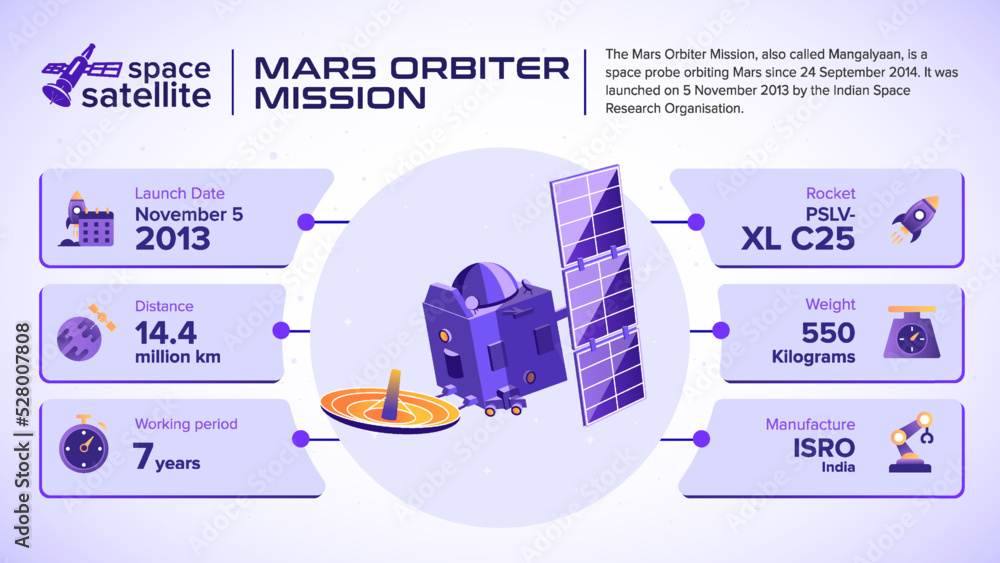 Space Satellites Mars Orbiter Mission Facts and information -vector ...