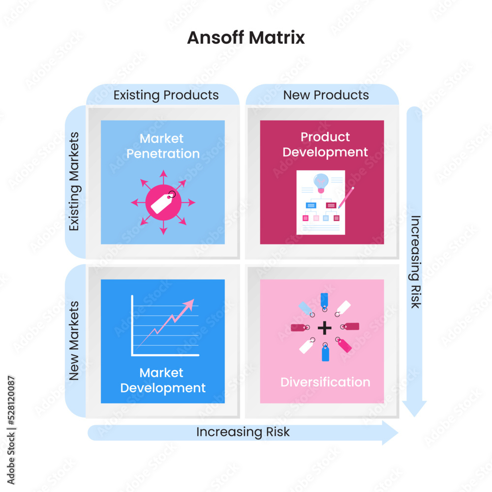 Ansoff Matrix Product Market Expansion Grid Stock Vector | Adobe Stock