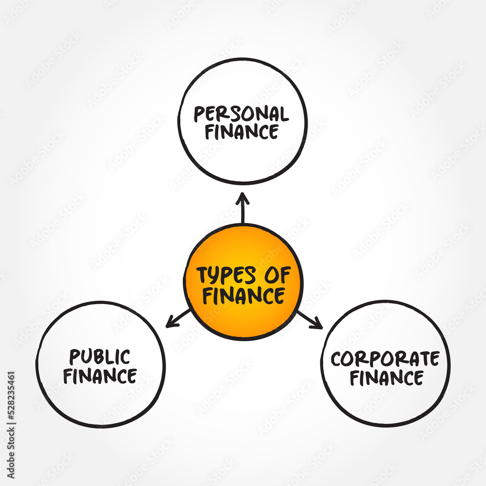 Types of Finance, mind map concept for presentations and reports Stock ...
