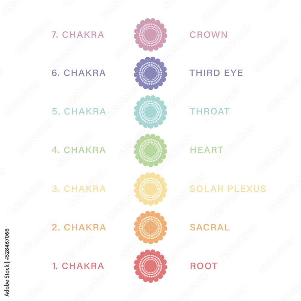 Seven chakra chart with names Stock Vector | Adobe Stock