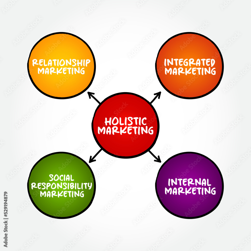 Holistic Marketing is a marketing strategy that considers the whole of ...