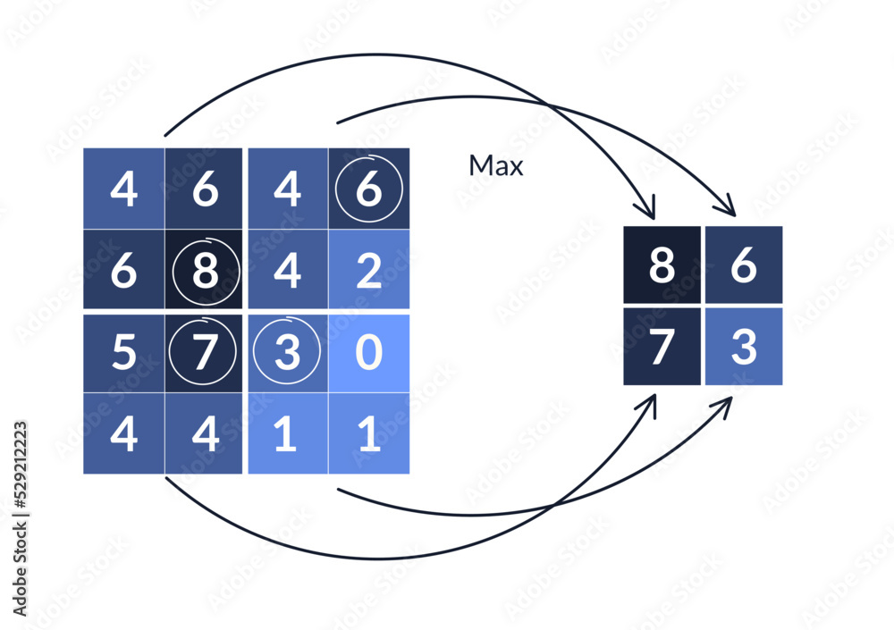 Compression Simplification Of The Image The Scheme Of Operation Of Max Pooling Layer In