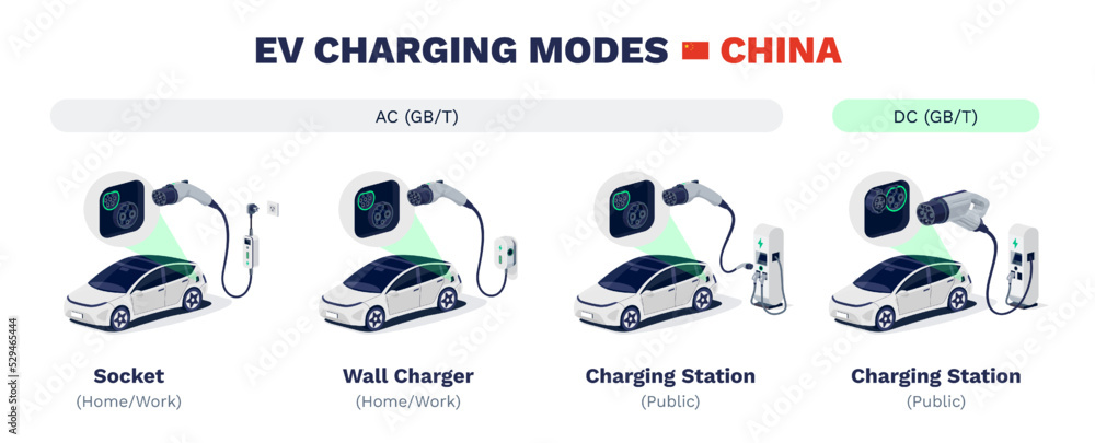 EV charging modes of electric cars in China. AC or DC GB/T types of ...