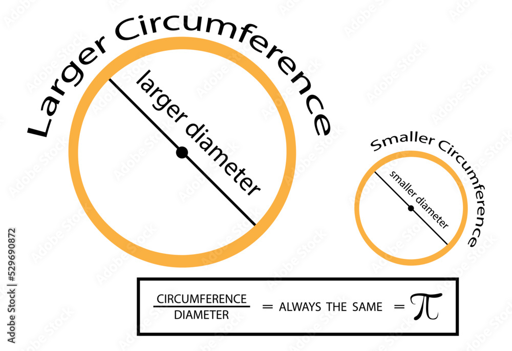 illustration of mathematics and physics, ratio of the circumference and ...