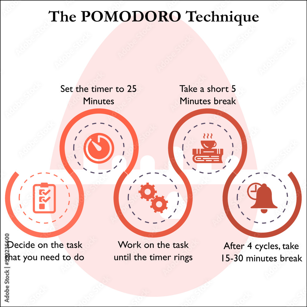Infographic template of Pomodoro technique with icons in an Infographic ...