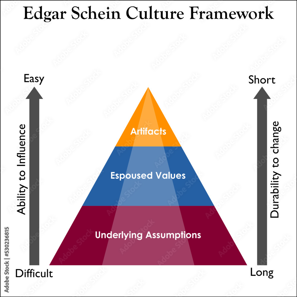 Edgar Schein organizational culture model with Ions in a pyramid Infographic template Stock ...