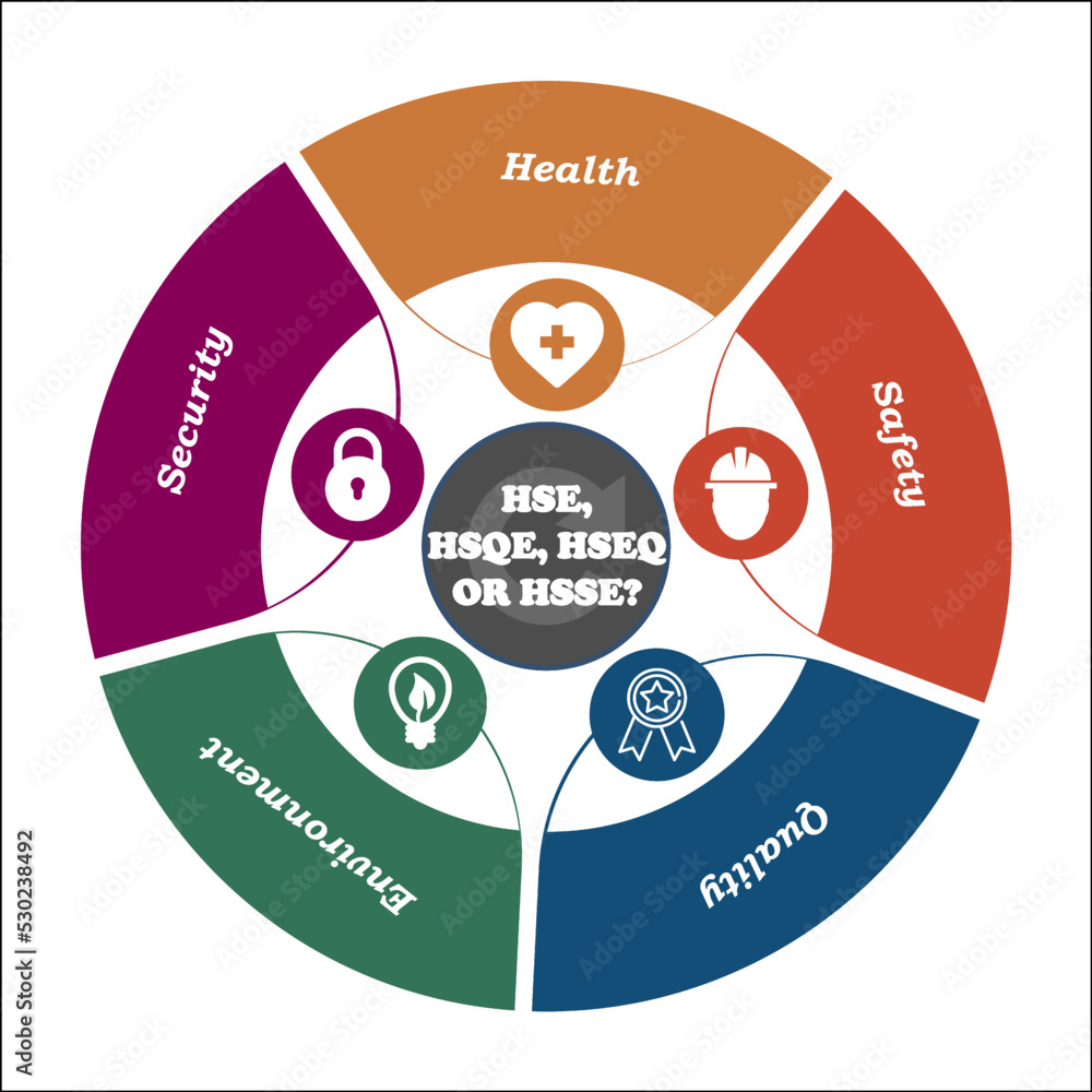 Vektorová grafika „HSE, HSQE, HSSE, HSEQ Acronyms - Health, Safety ...