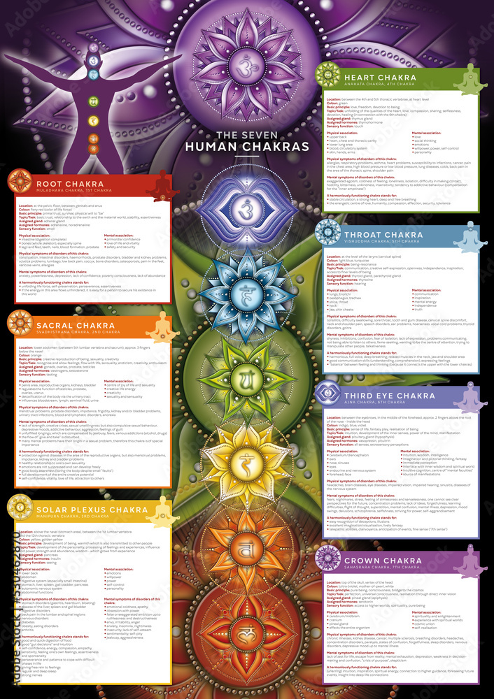 Colorful Chakra - Infographic poster/wallpaper including detailed ...
