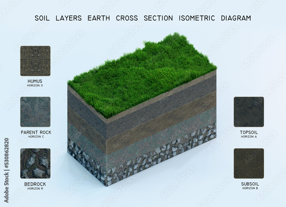 Póster Soil Layers Earth Cross Section Isometric Diagram – Cuadro para ...