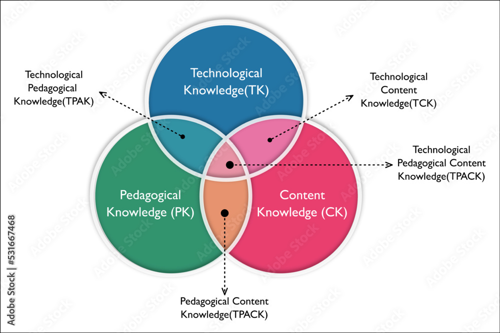 Vetor de Technological Pedagogical content Knowledge(TPACK) Model in a Venn Diagram Infographic ...