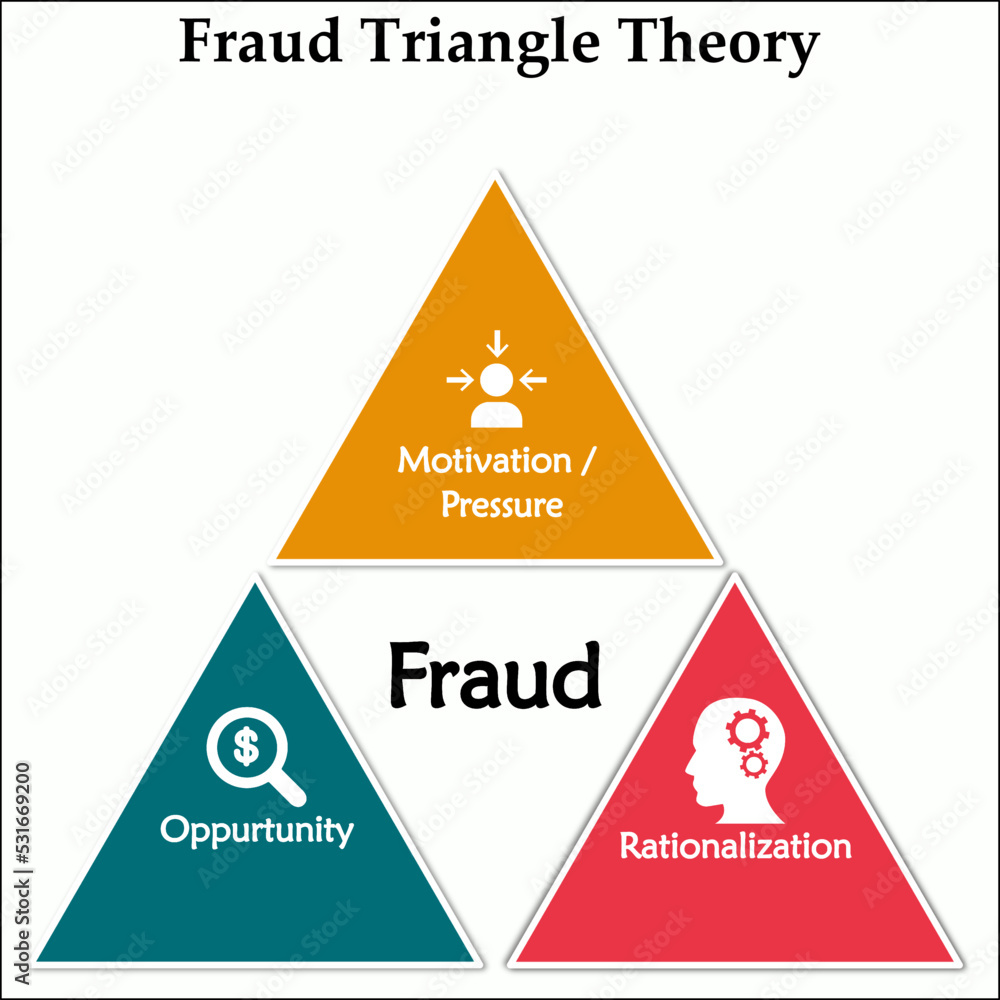 Fraud Triangle - Motivation, Opportunity, Rationalization with Icons in an Infographic template ...