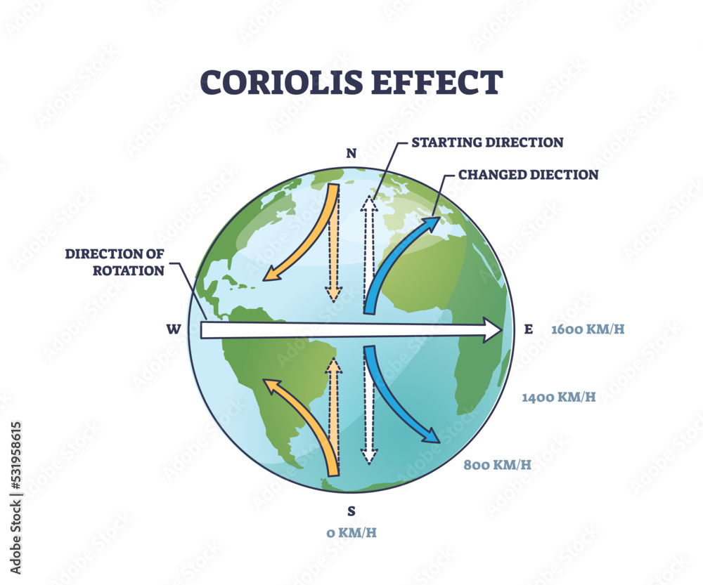 Coriolis effect as physical inertial or fictitious force outline ...