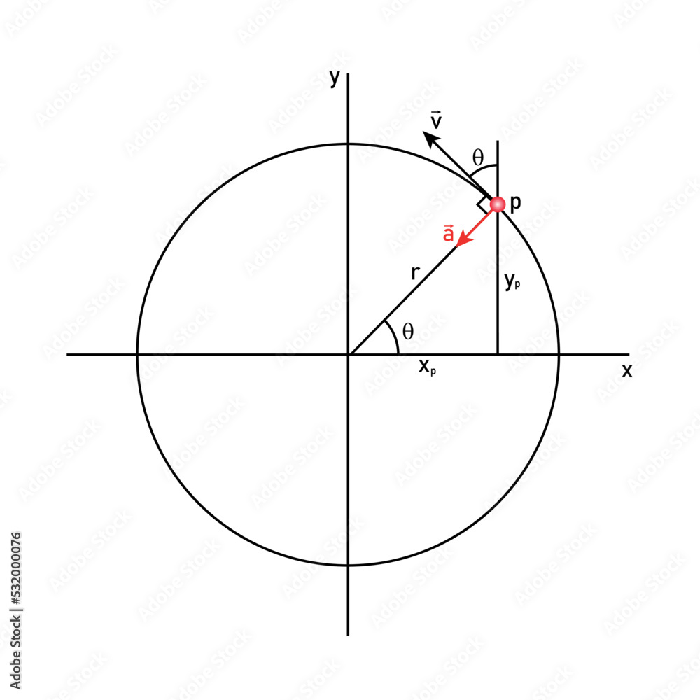 Uniform circular motion diagram. Velocity and acceleration in physics ...