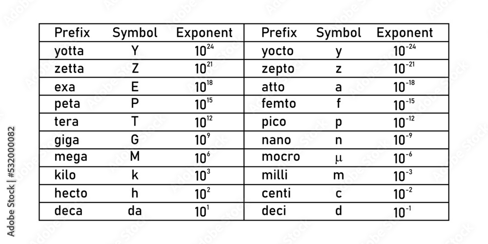 unit prefixes table. symbol and exponent Stock Vector | Adobe Stock