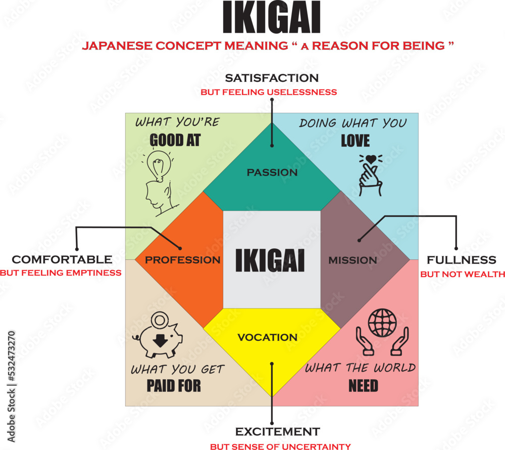 IKIGAI Japanese thinking concept, outline diagram vector illustration ...