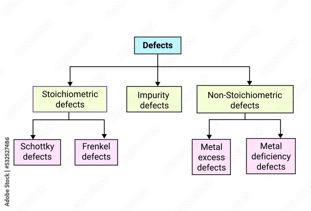 Poster The Flow chart of Defects – Wall Art | UkPosters