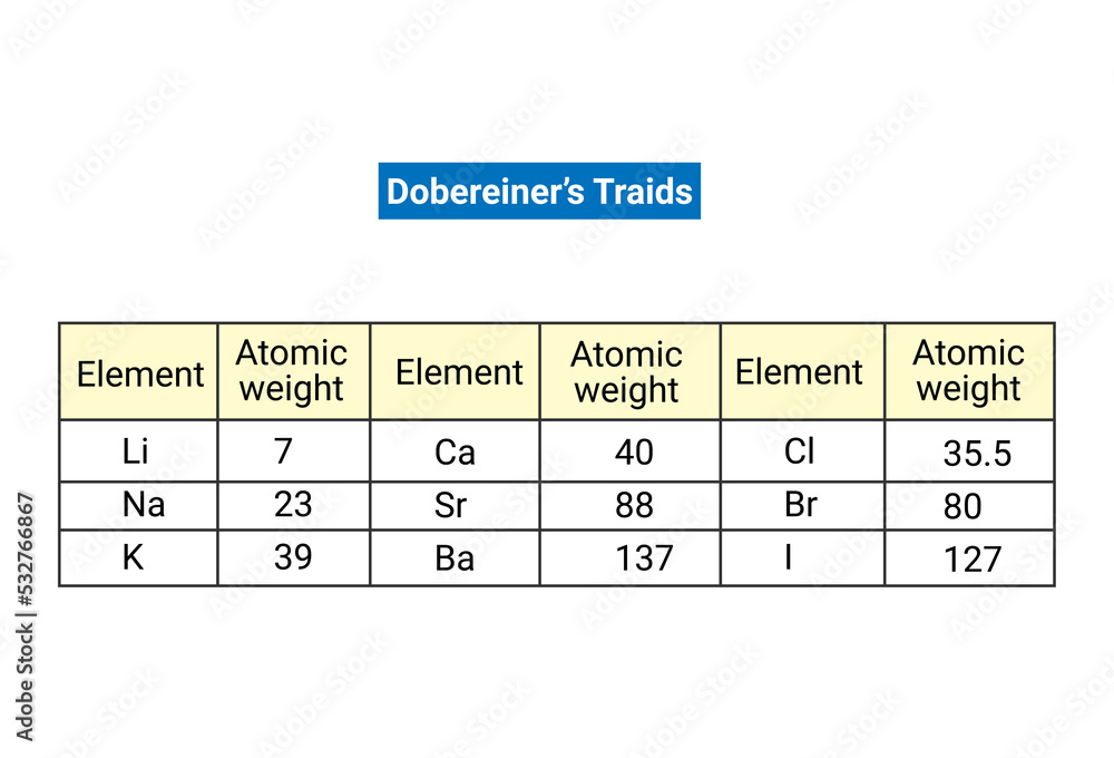 Structure of the Dobereiner’s Triads Stock Illustration | Adobe Stock