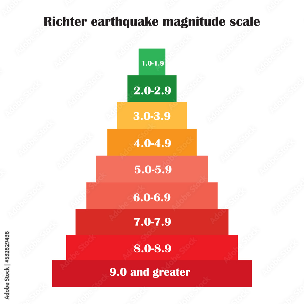 Earthquakes divided into several degrees, from 1 to 10, classified by ...