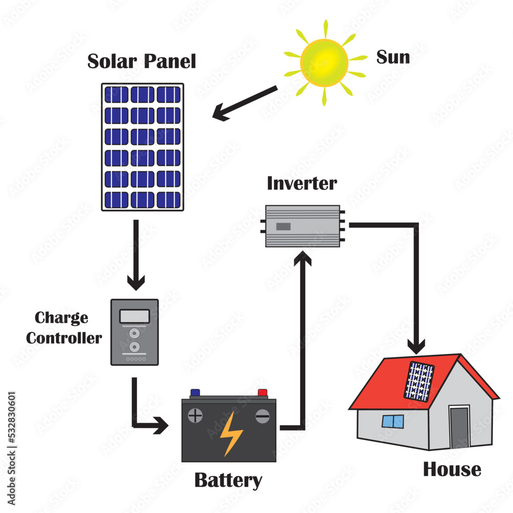 Structure of ecosystem. Charge controller, panel, battery and inverter ...