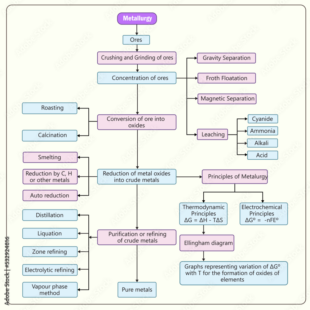 Poster Mindmap or flowchart of Metallurgy – Wall Art | UkPosters