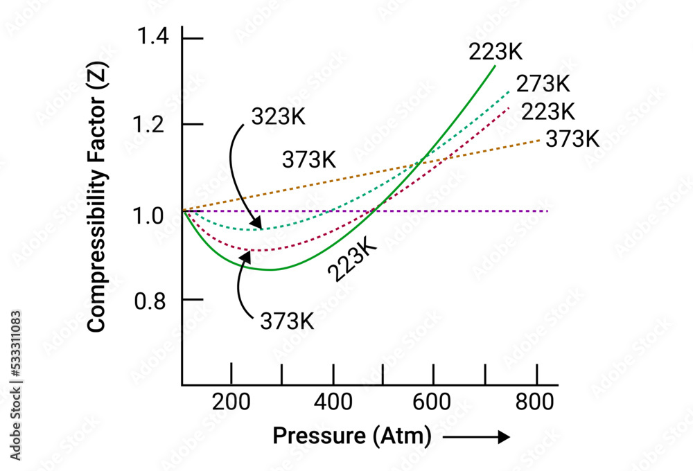 Photo & Art Print Chemical reaction of Compressibility Factor and ...