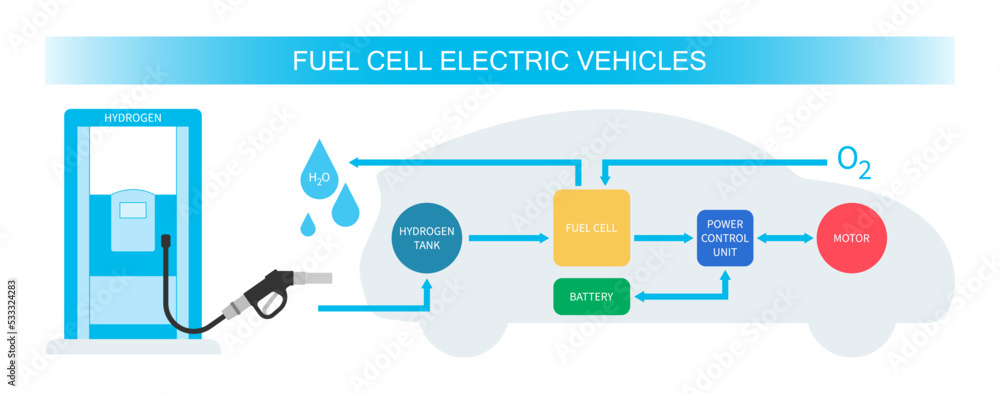 Vetor de Fuel Cell Electric Vehicle technology lithium ion with Zero ...
