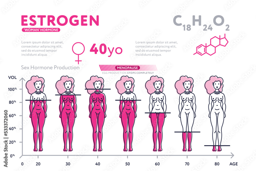 Ping infographic diagram showing content of hormone estrogen during ...