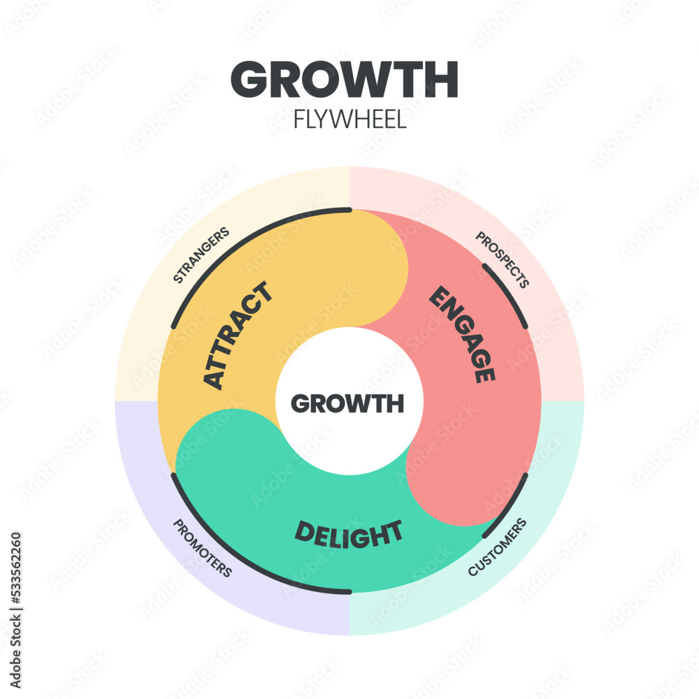Growth flywheel model infographic template has 3 steps to analyse such ...