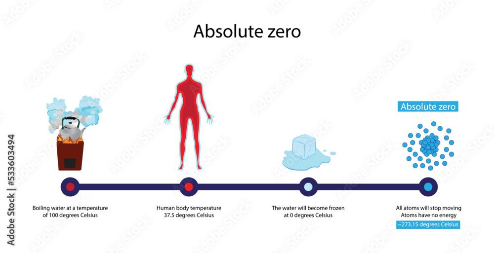 illustration of chemistry and physics, Molecular motion ceases, volume ...