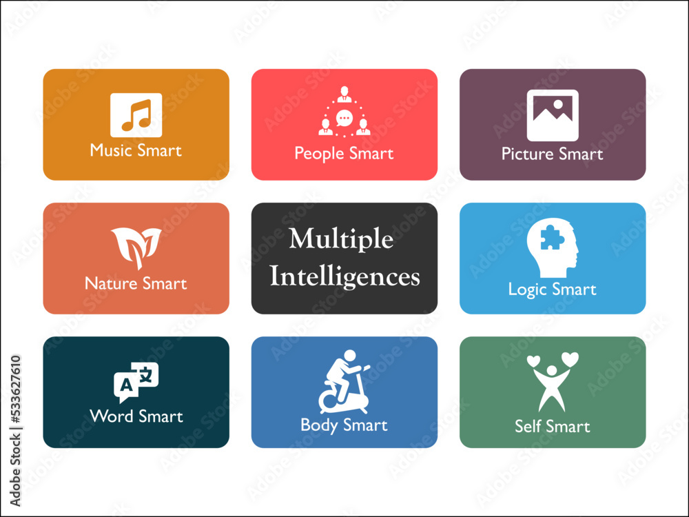 Multiple Intelligences - Music, people, picture, nature, logic, word ...