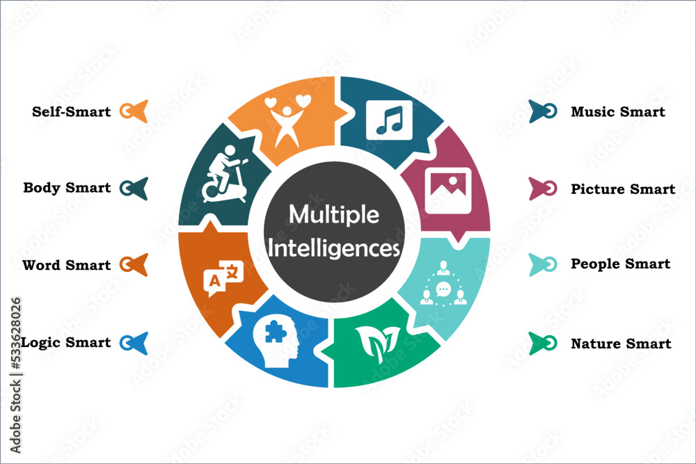 Multiple Intelligences - Music, people, picture, nature, logic, word ...