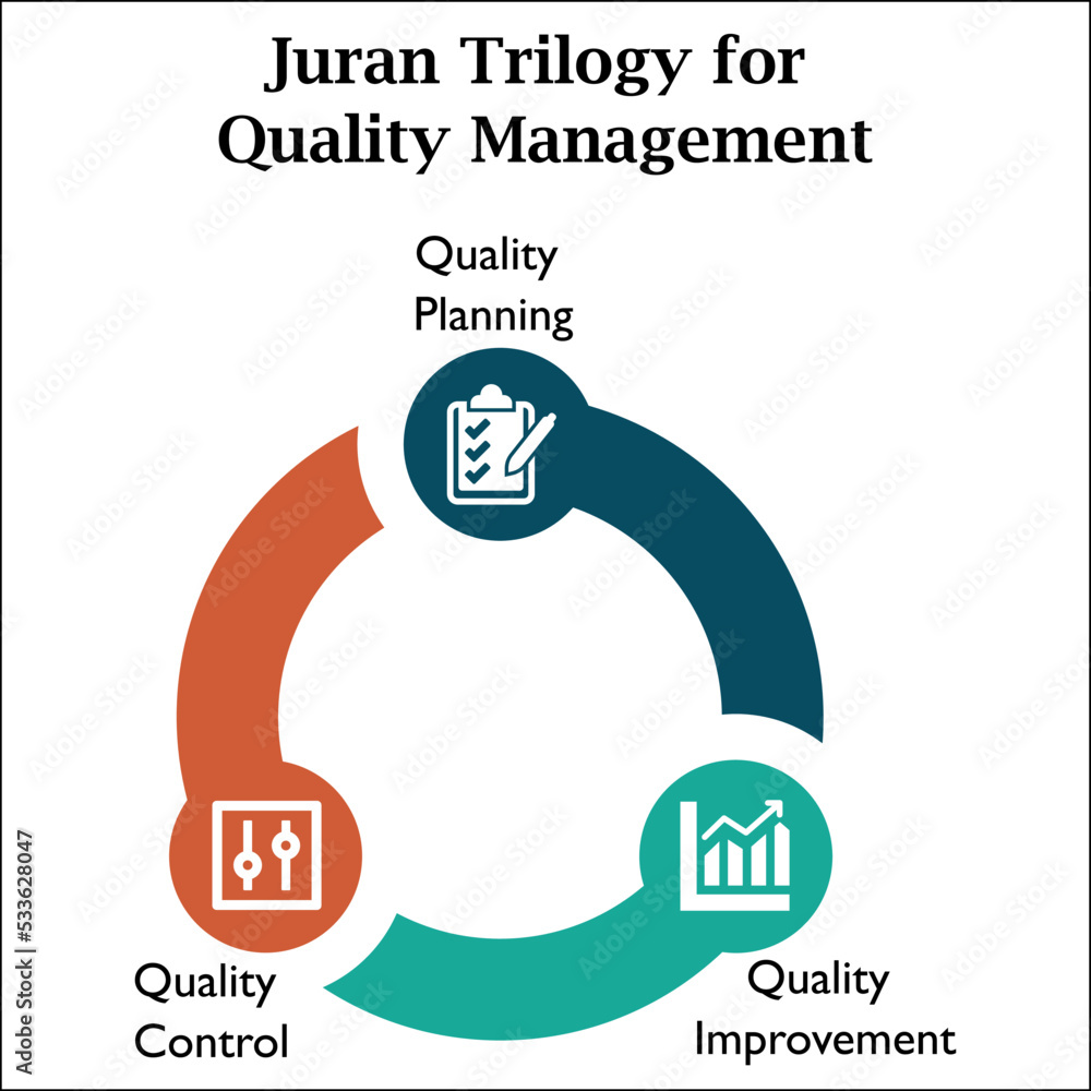 Juran Trilogy for Quality Management - Quality Planning, Quality Control, Quality Improvement in ...