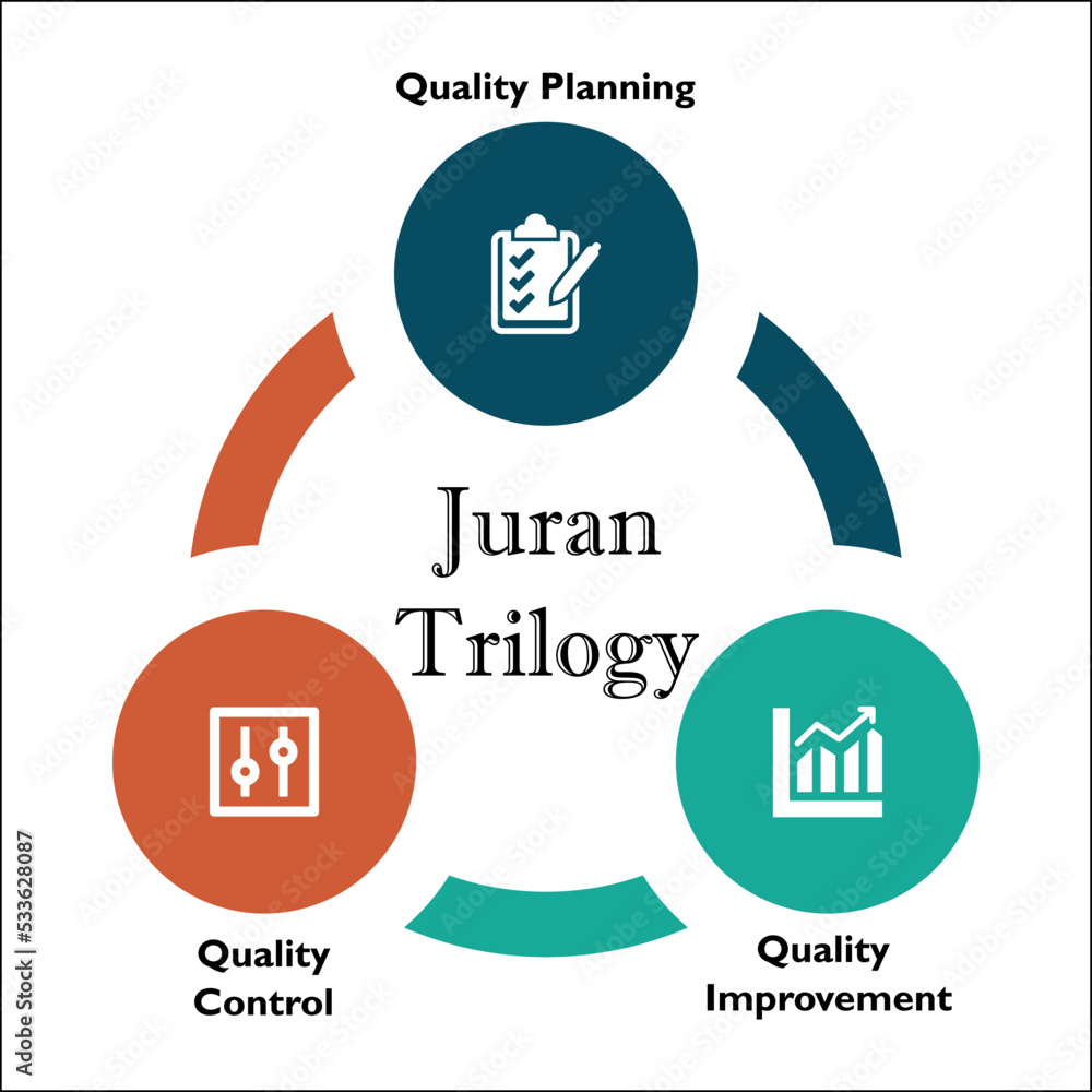 Juran Trilogy for Quality Management - Quality Planning, Quality Control, Quality Improvement in ...