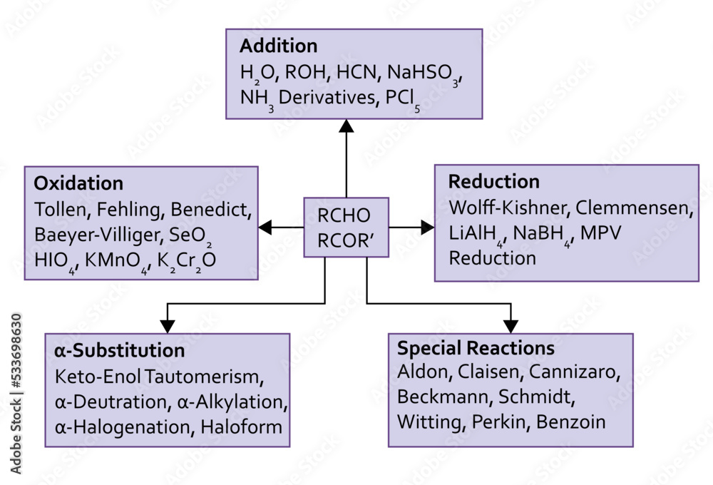 Flow chart of RCHO RCOR’ (Oxidation, special reactions, reduction and ...