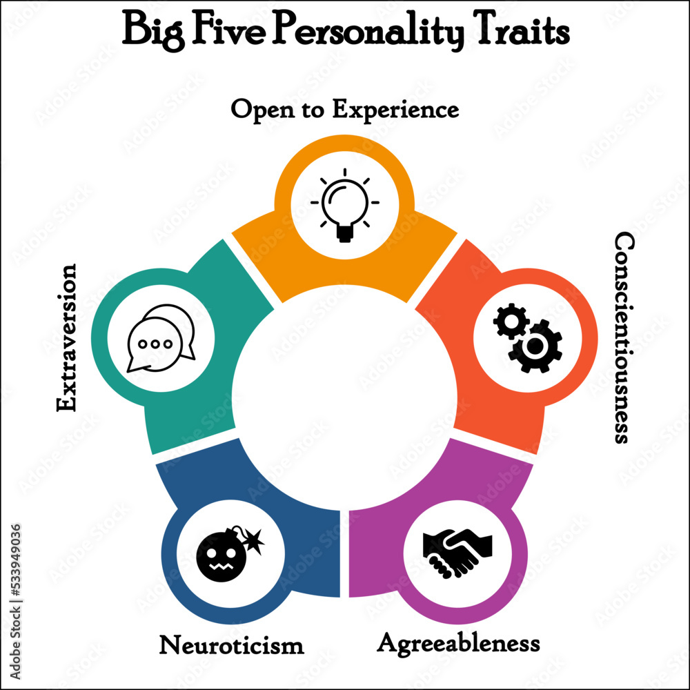 Big Five Personality traits with icons in an infographic template Stock ...