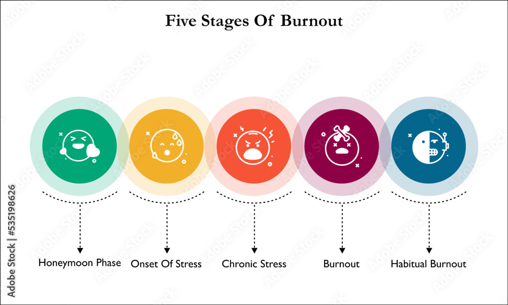 Five stages of burnout with icons in an infographic template vector de ...