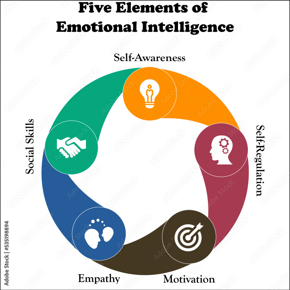 Five elements of emotional Intelligence with icons and description ...