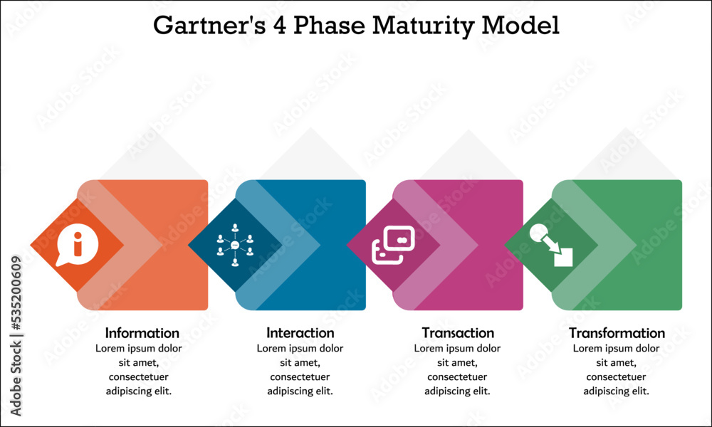Gartner's four-phase maturity model with icons and description ...