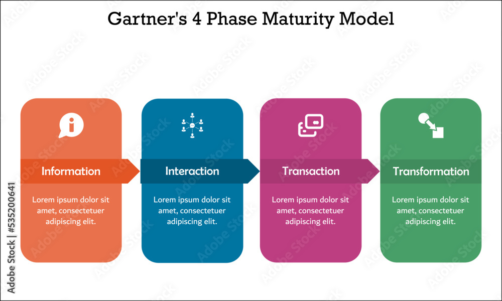 Gartner's four-phase maturity model with icons and description ...