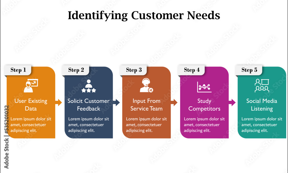 Five steps of Identifying Customer Needs with icons and description ...