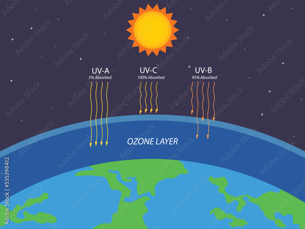 Ozone layer protection from Ultraviolet radiation. Ecology. Science ...