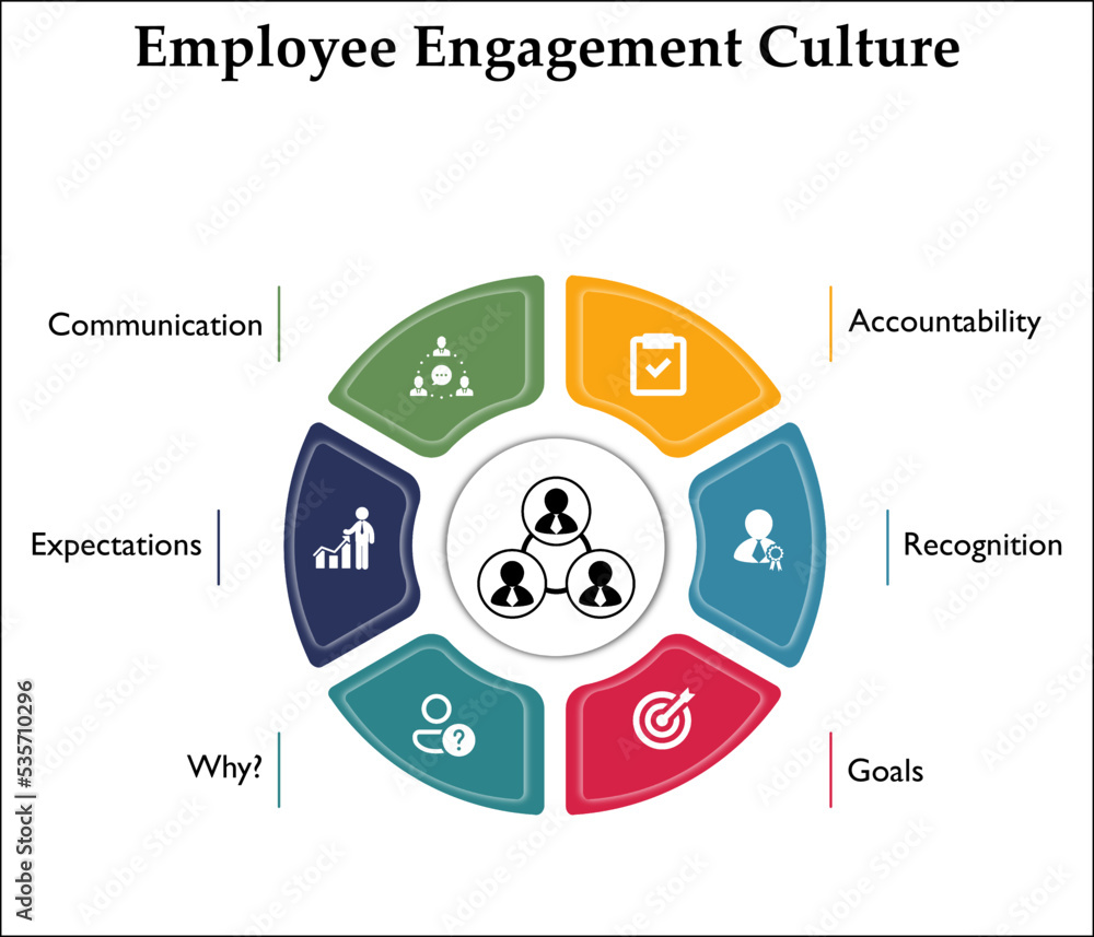 Six steps Of Employee Engagement Culture with icons in an infographic ...