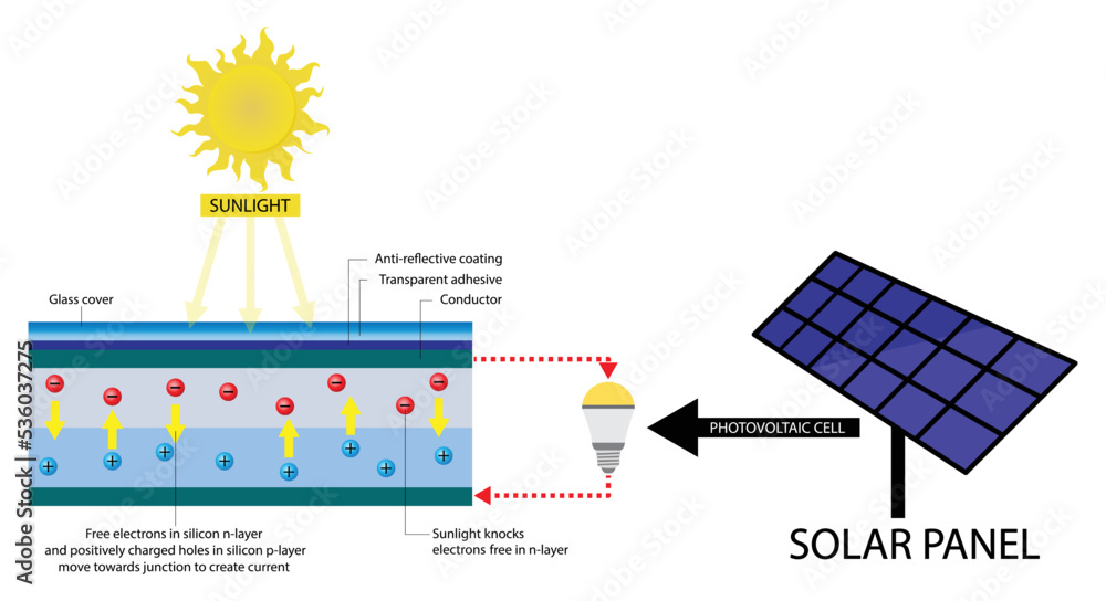 illustration of physics and chemistry, crystalline silicon solar cell ...