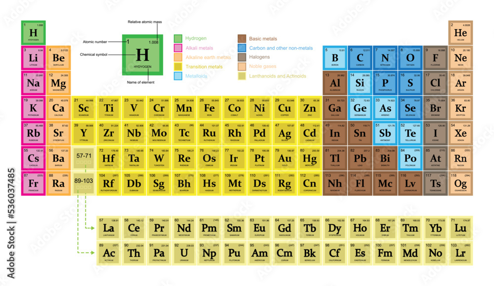 illustration of chemistry, The periodic table of the elements, is a ...