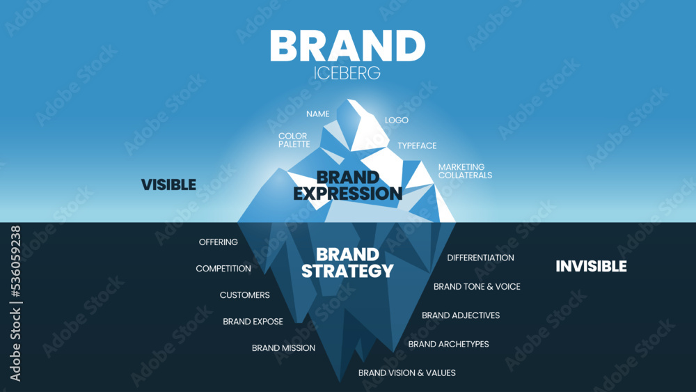 Poster A vector illustration of Brand Iceberg model concept has two ...