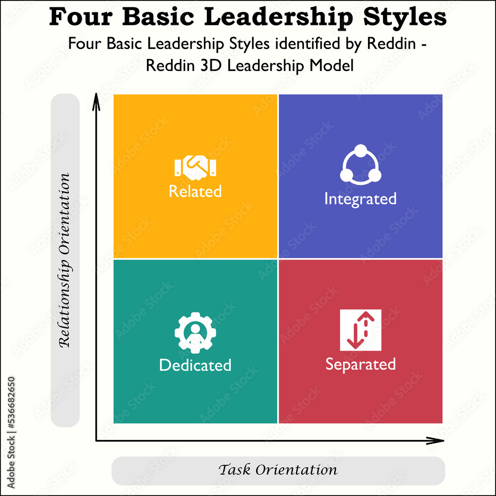 four basic leadership styles with icons in a matrix infographic ...