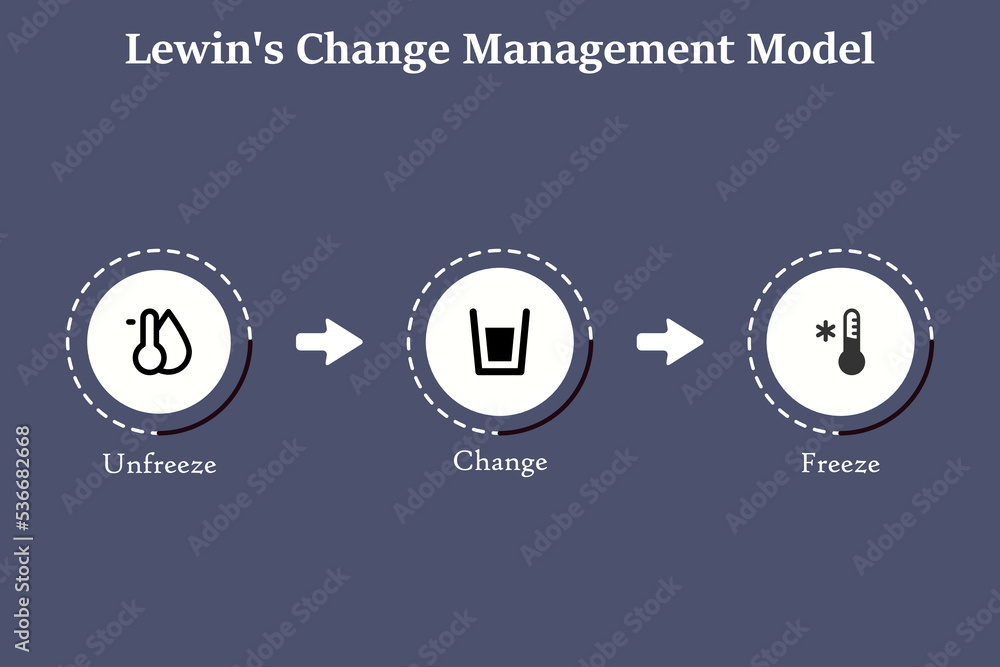 Lewin's change management model with icons in an infographic template ...