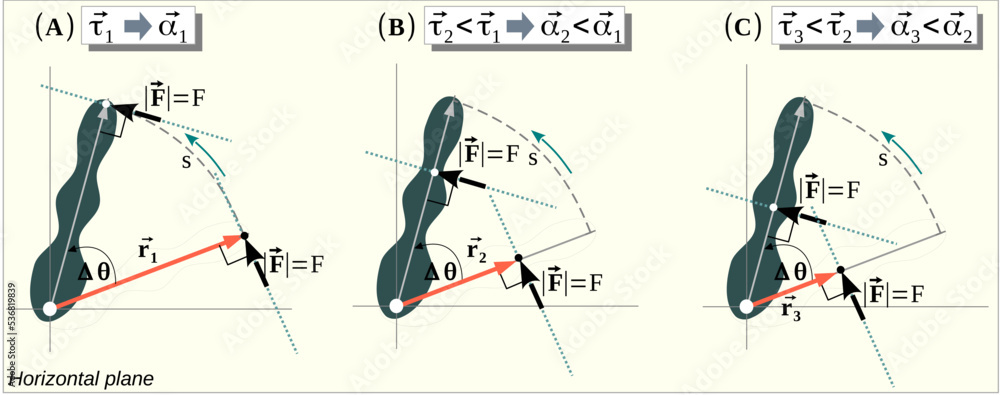 Newton’s second law for rotation: the net torque on the rigid body is ...
